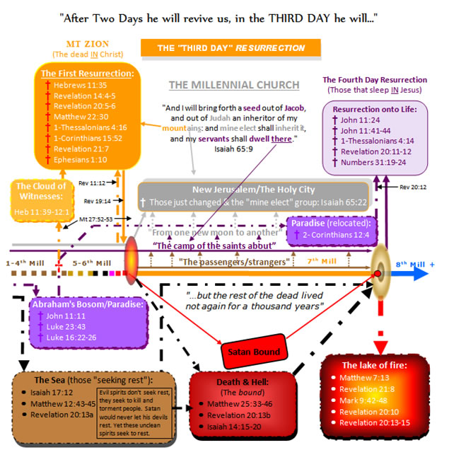 The Seventh Millennial Church